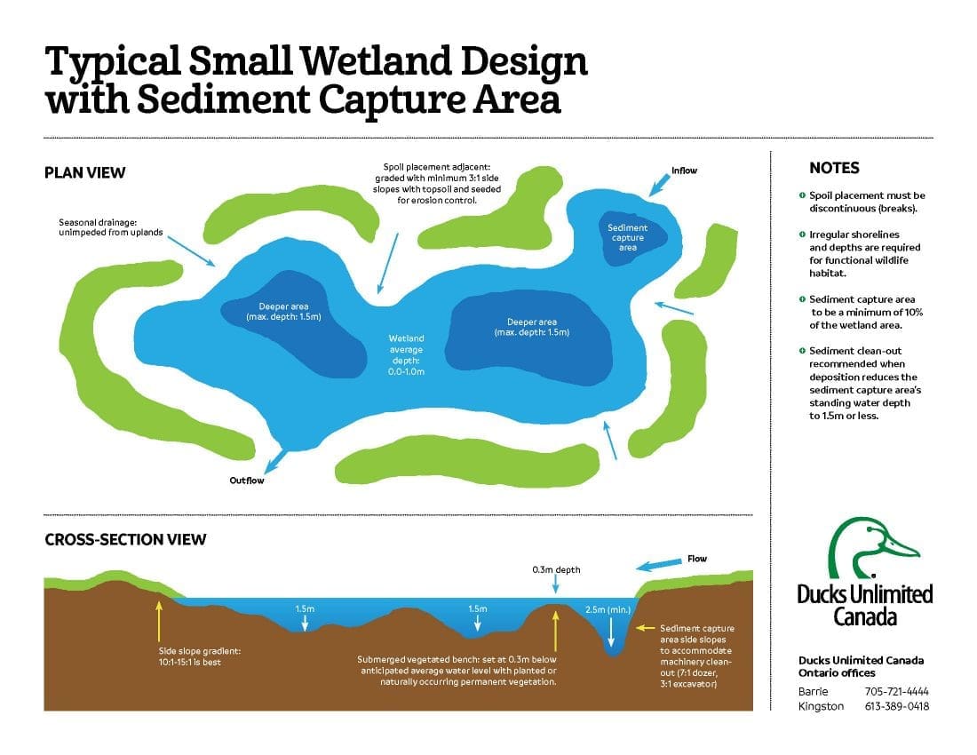 Wetlands at Work in Ontario—Ducks Unlimited Canada